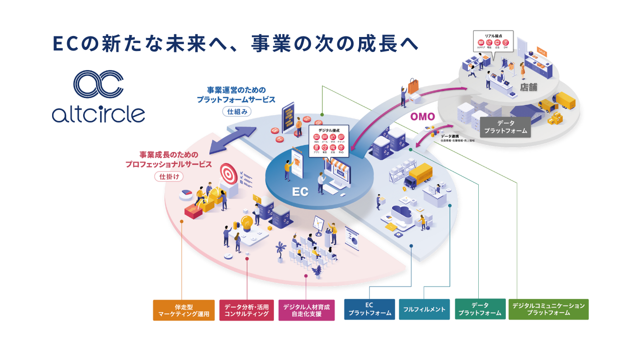 事業の未来を描き、共に走るCXサービス｜altcircle｜SCSK株式会社